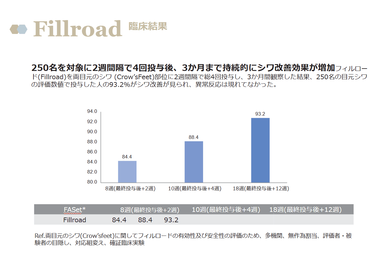 フィルロード 韓国発肌育注射「痛みが少ないリジュラン」を埼玉・大宮で受けるならいしだ皮フ科/美容皮膚科 | いしだ皮フ科/美容皮膚科（毎週水曜日・祝日 予約制）